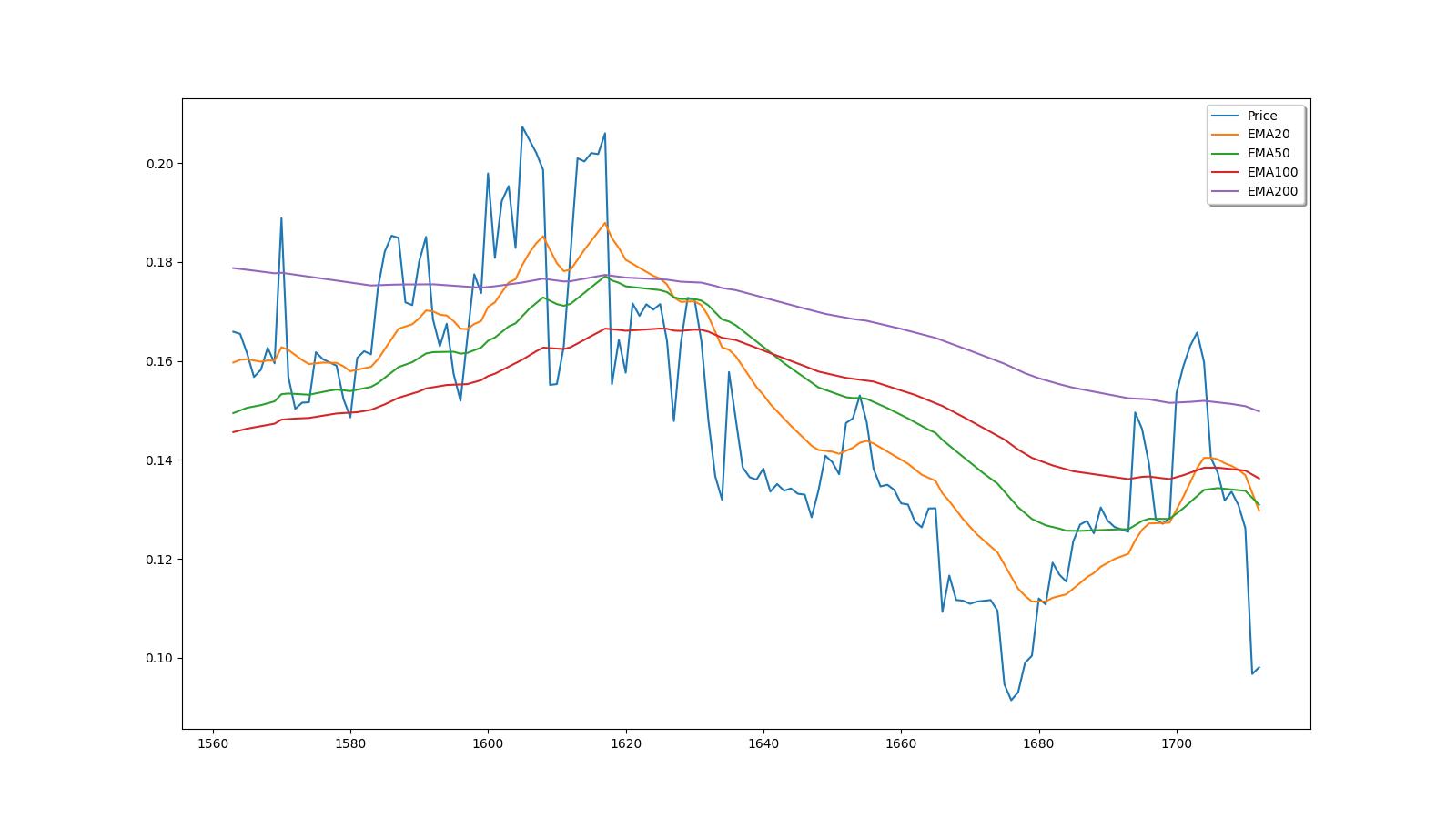 Moss Carbon Credit Exponential Moving Averages