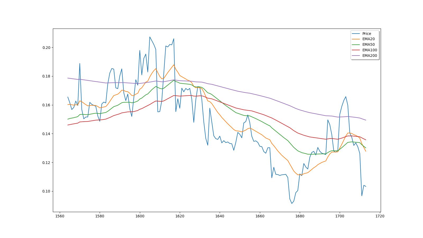 Moss Carbon Credit Exponential Moving Averages