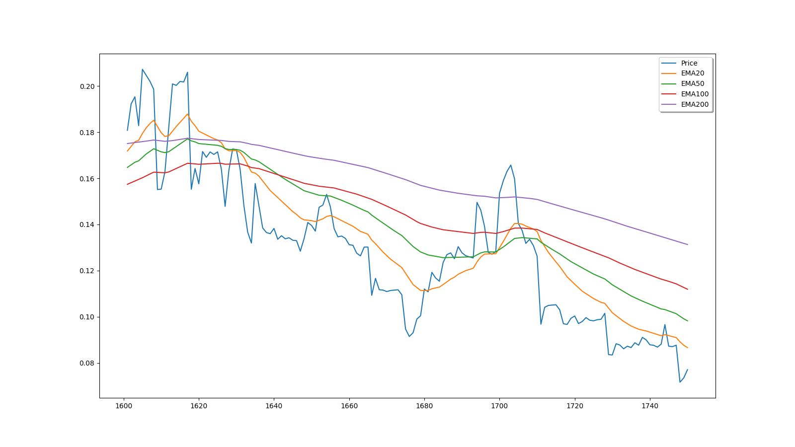Moss Carbon Credit Exponential Moving Averages