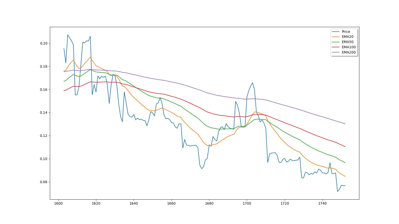 Moss Carbon Credit Exponential Moving Averages