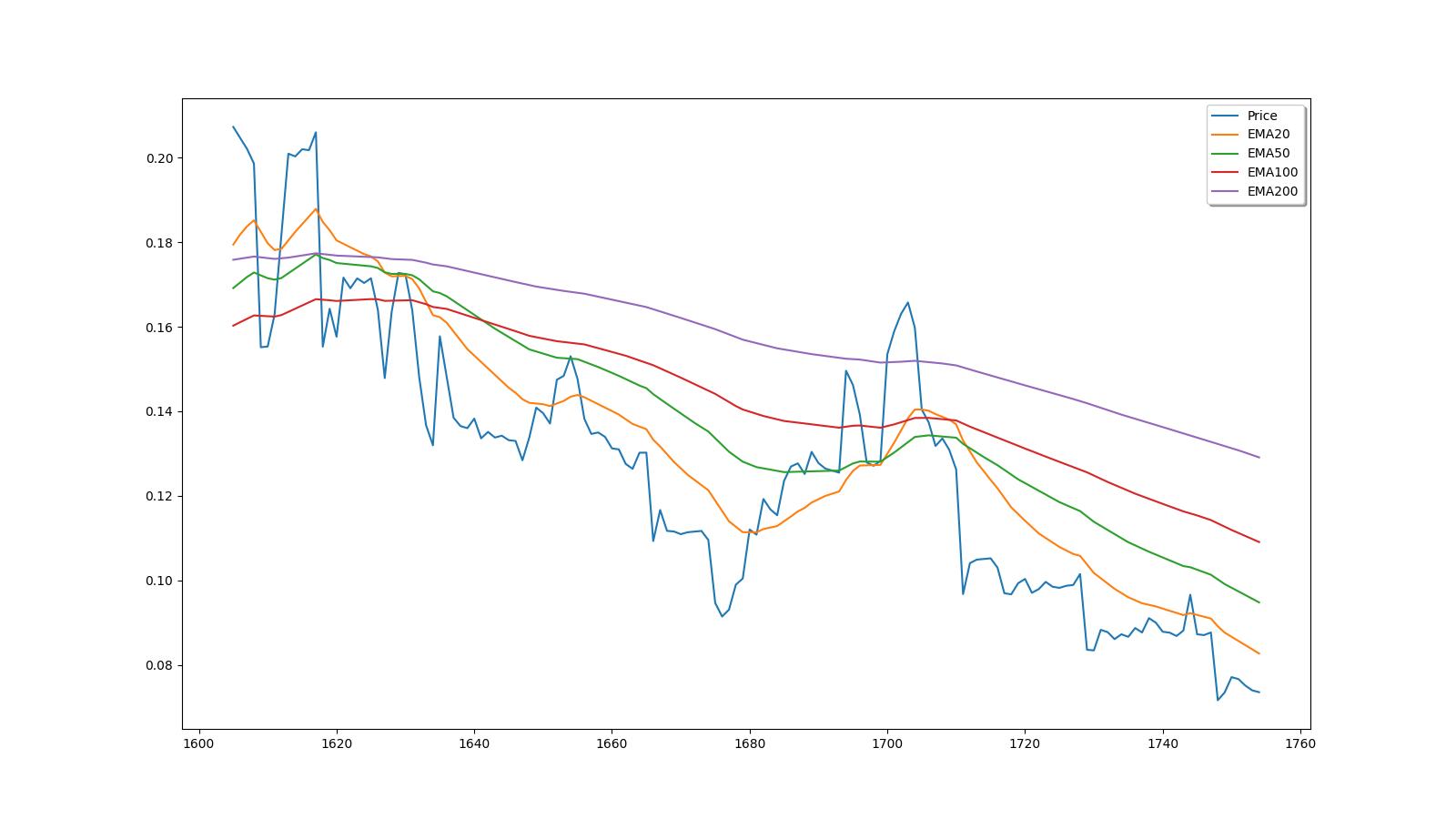 Moss Carbon Credit Exponential Moving Averages