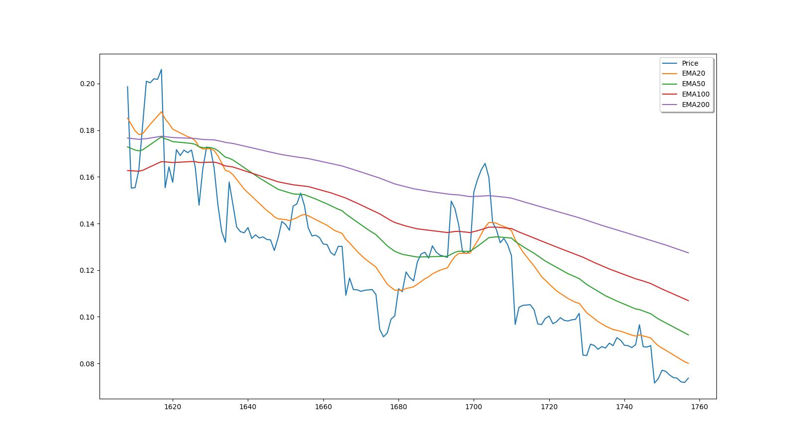 Moss Carbon Credit Exponential Moving Averages