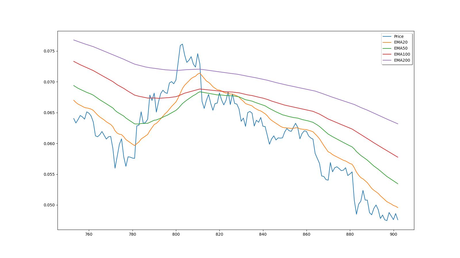 Moss Coin Exponential Moving Averages