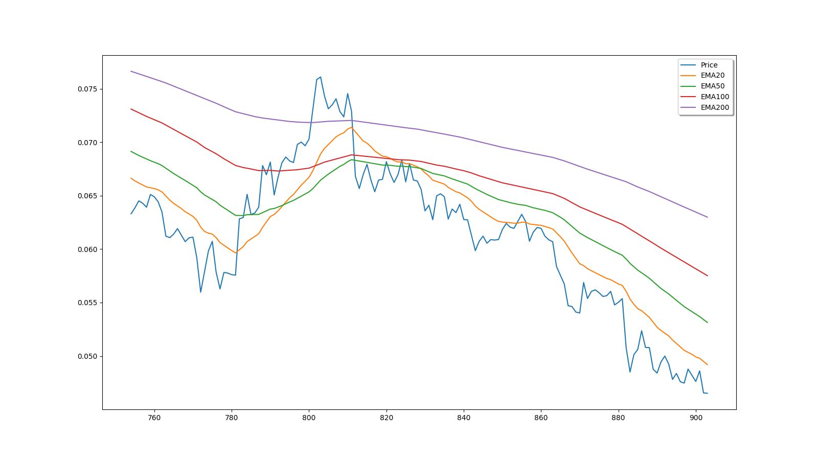 Moss Coin Exponential Moving Averages