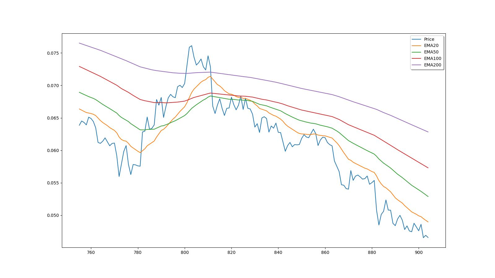 Moss Coin Exponential Moving Averages