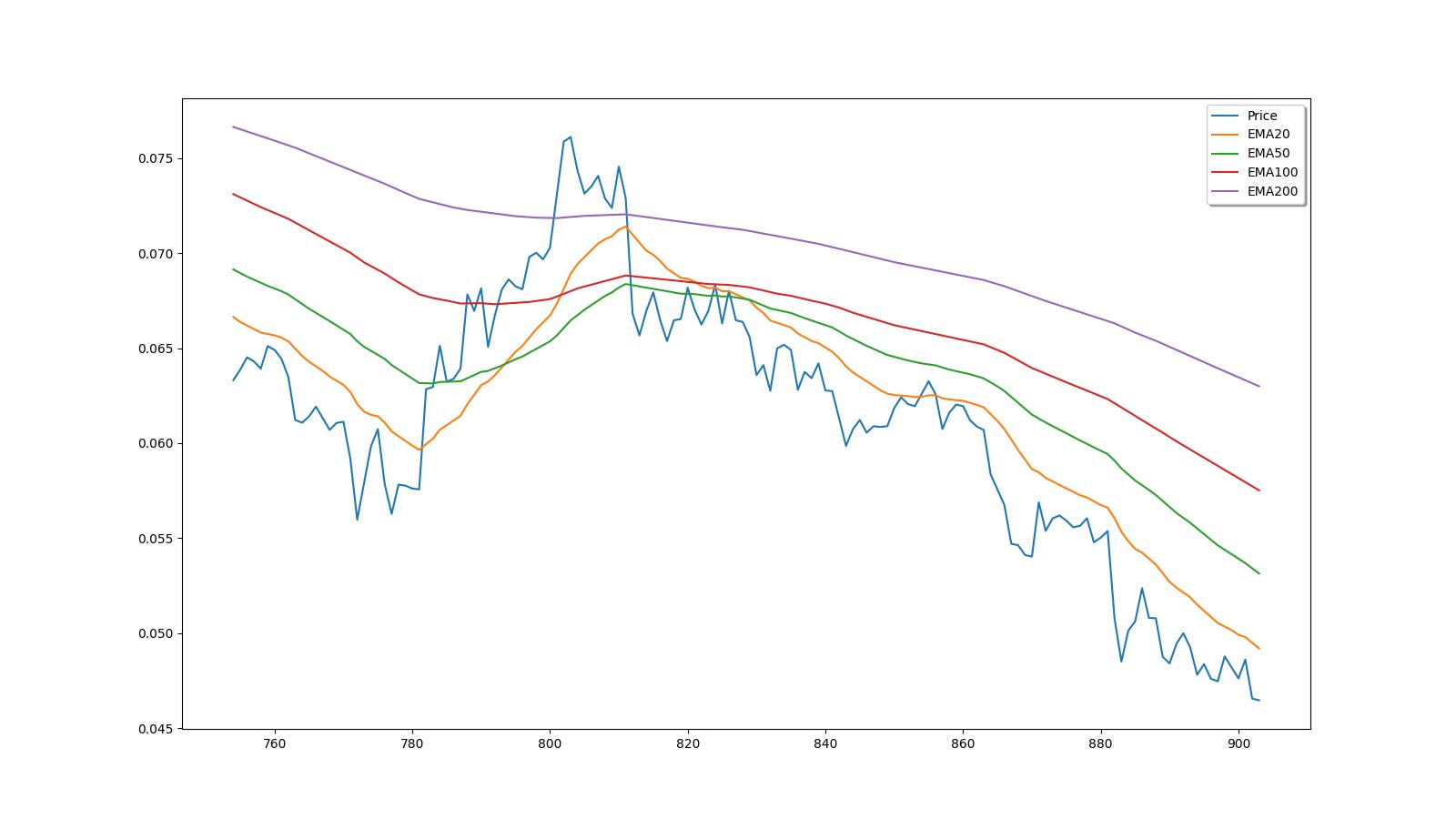 Moss Coin Exponential Moving Averages