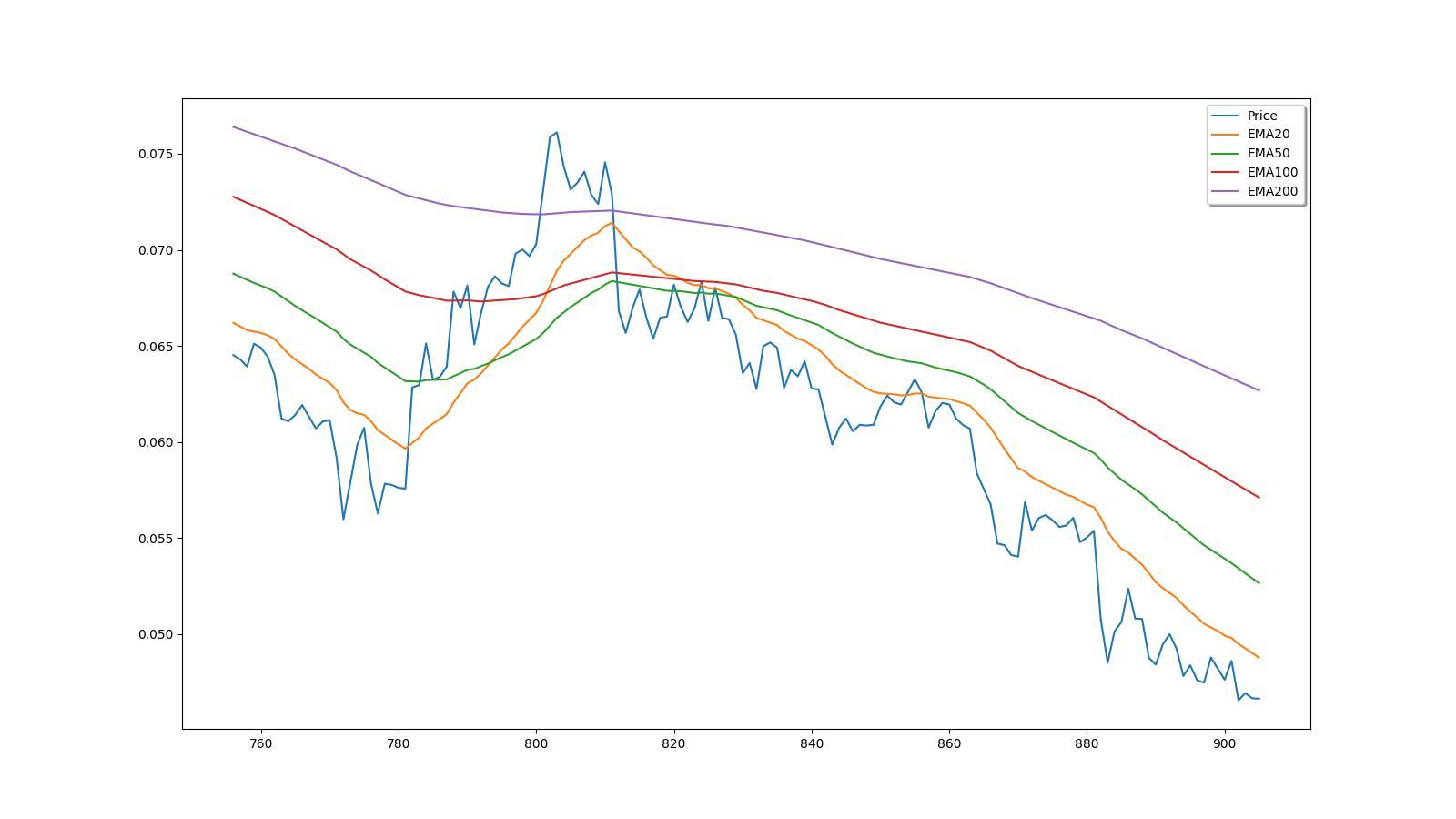 Moss Coin Exponential Moving Averages
