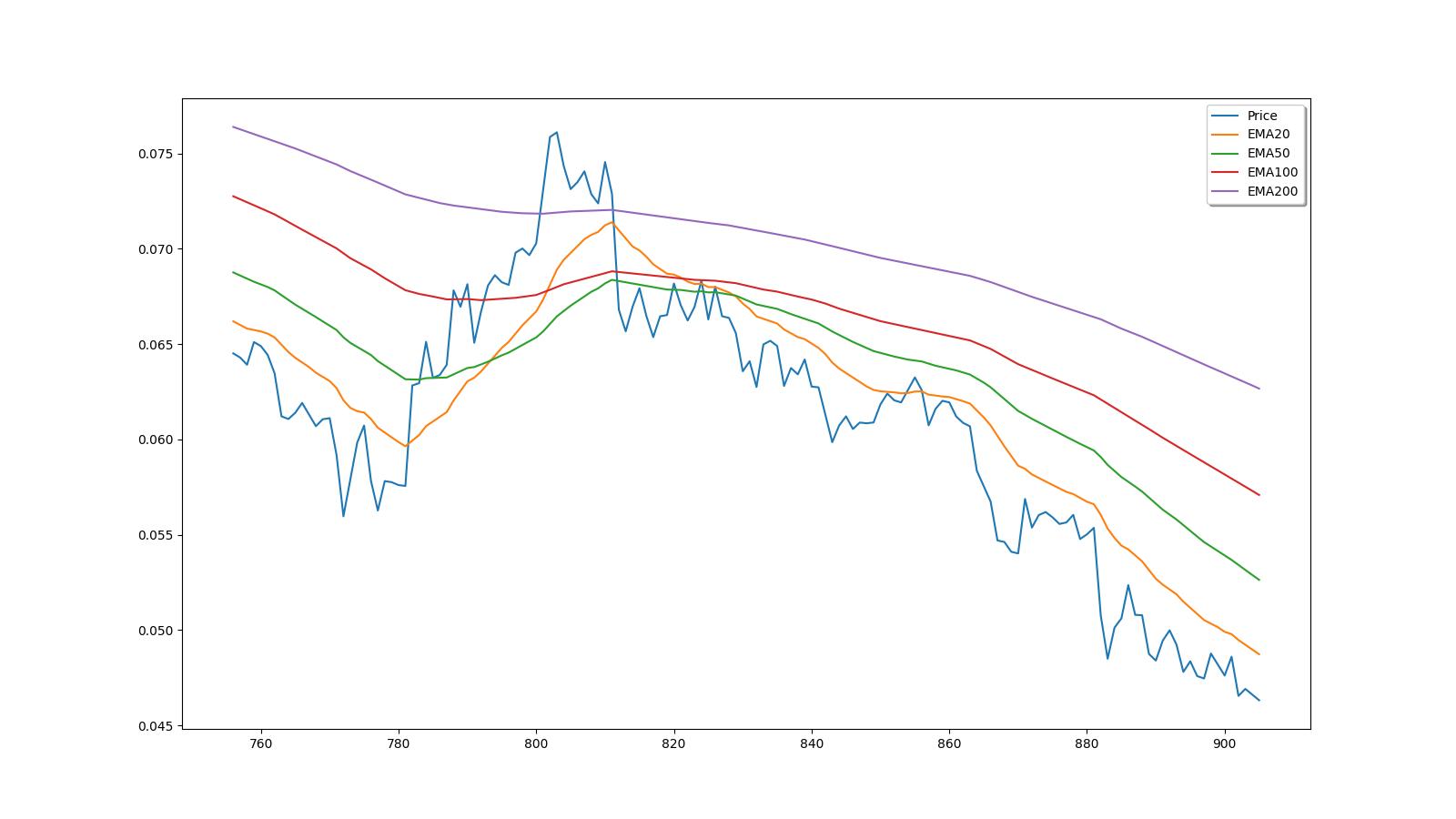 Moss Coin Exponential Moving Averages