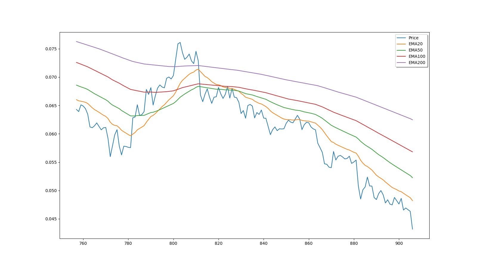 Moss Coin Exponential Moving Averages