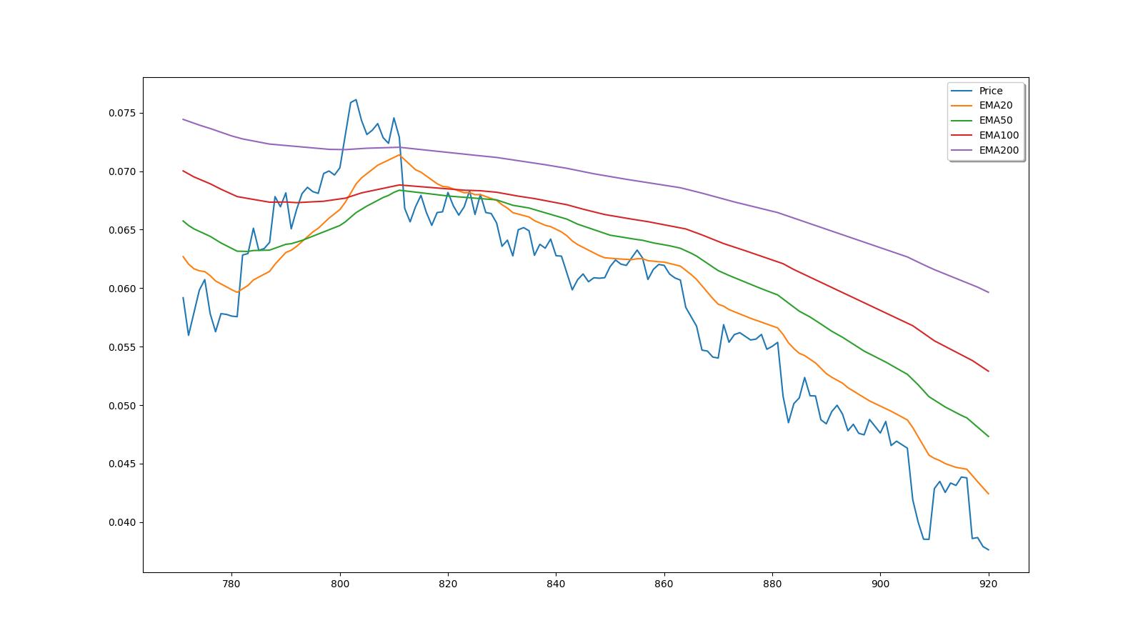 Moss Coin Exponential Moving Averages
