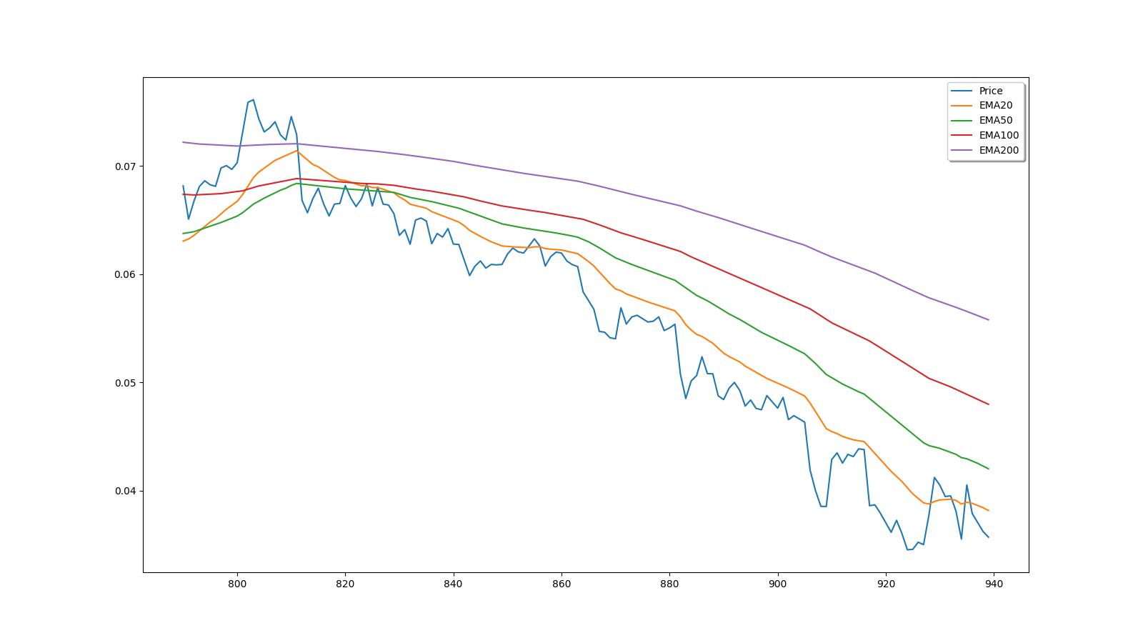 Moss Coin Exponential Moving Averages