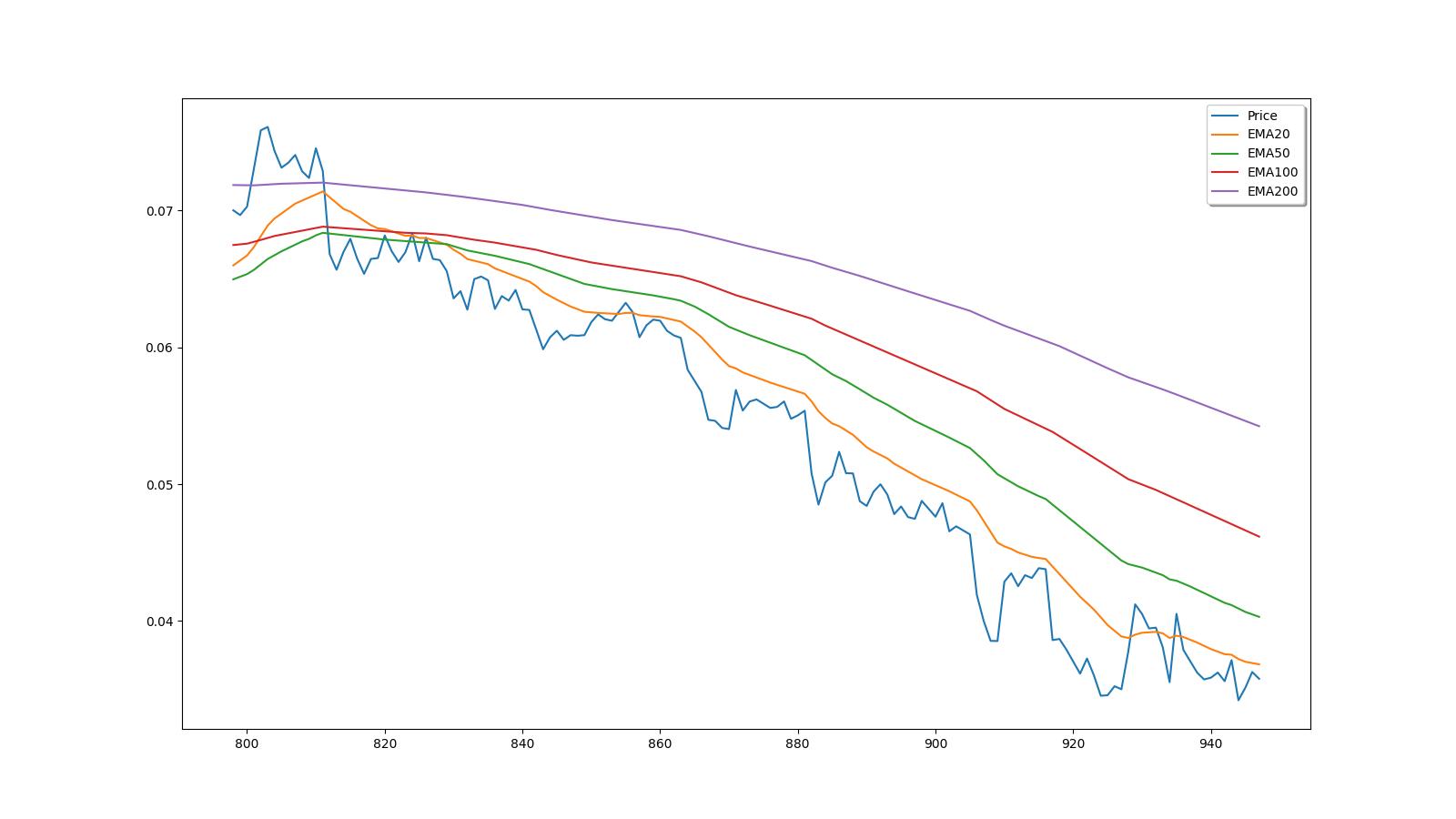 Moss Coin Exponential Moving Averages