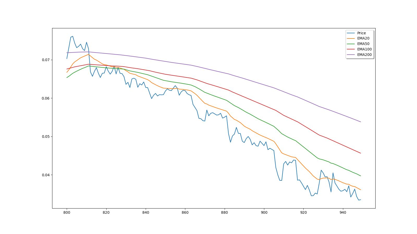 Moss Coin Exponential Moving Averages