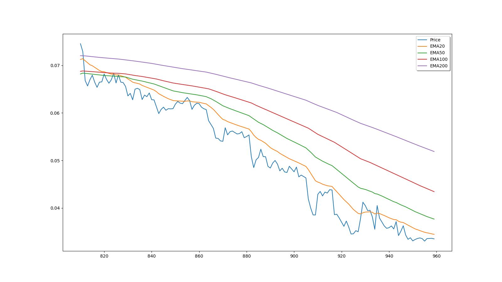 Moss Coin Exponential Moving Averages