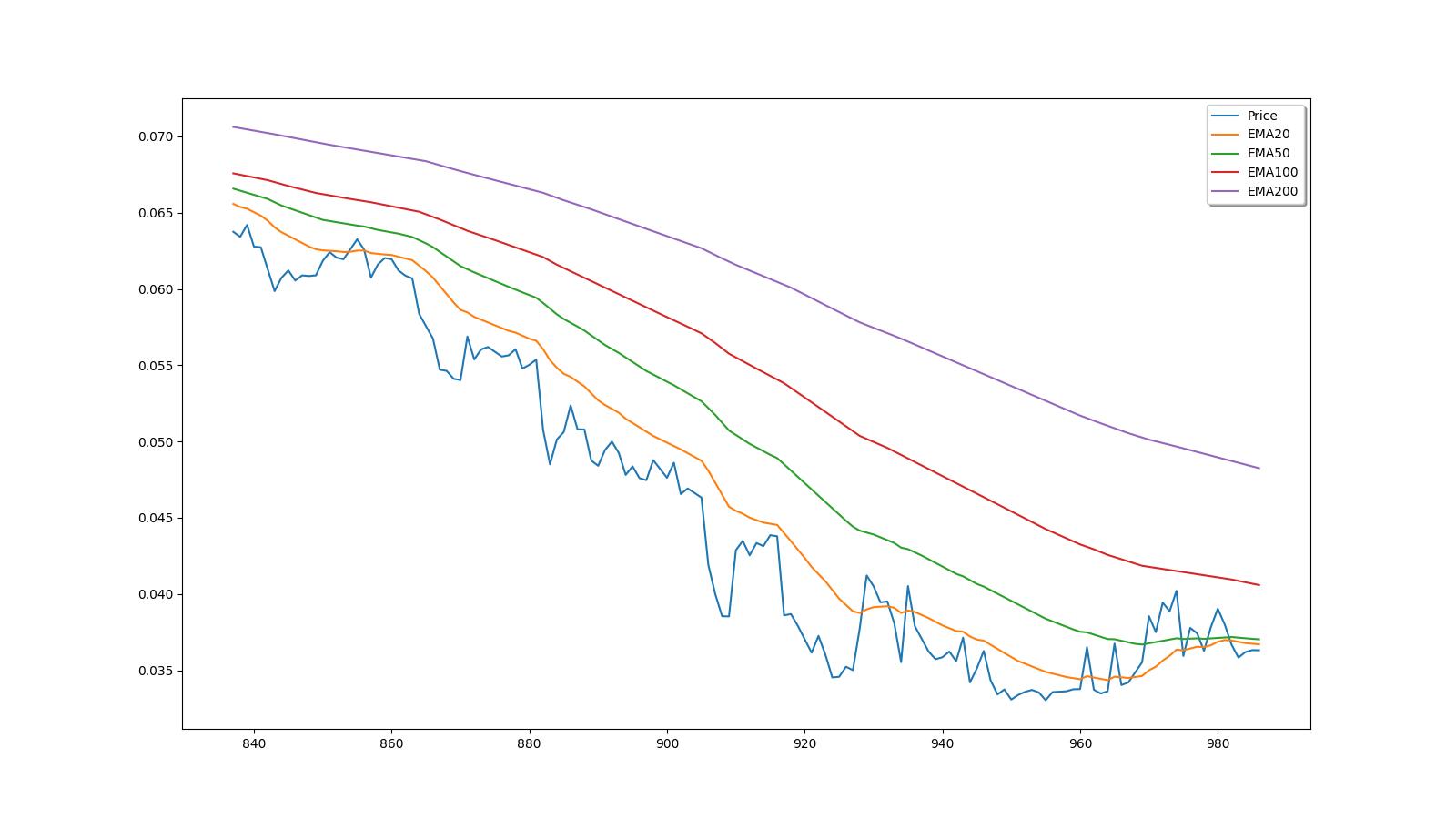 Moss Coin Exponential Moving Averages