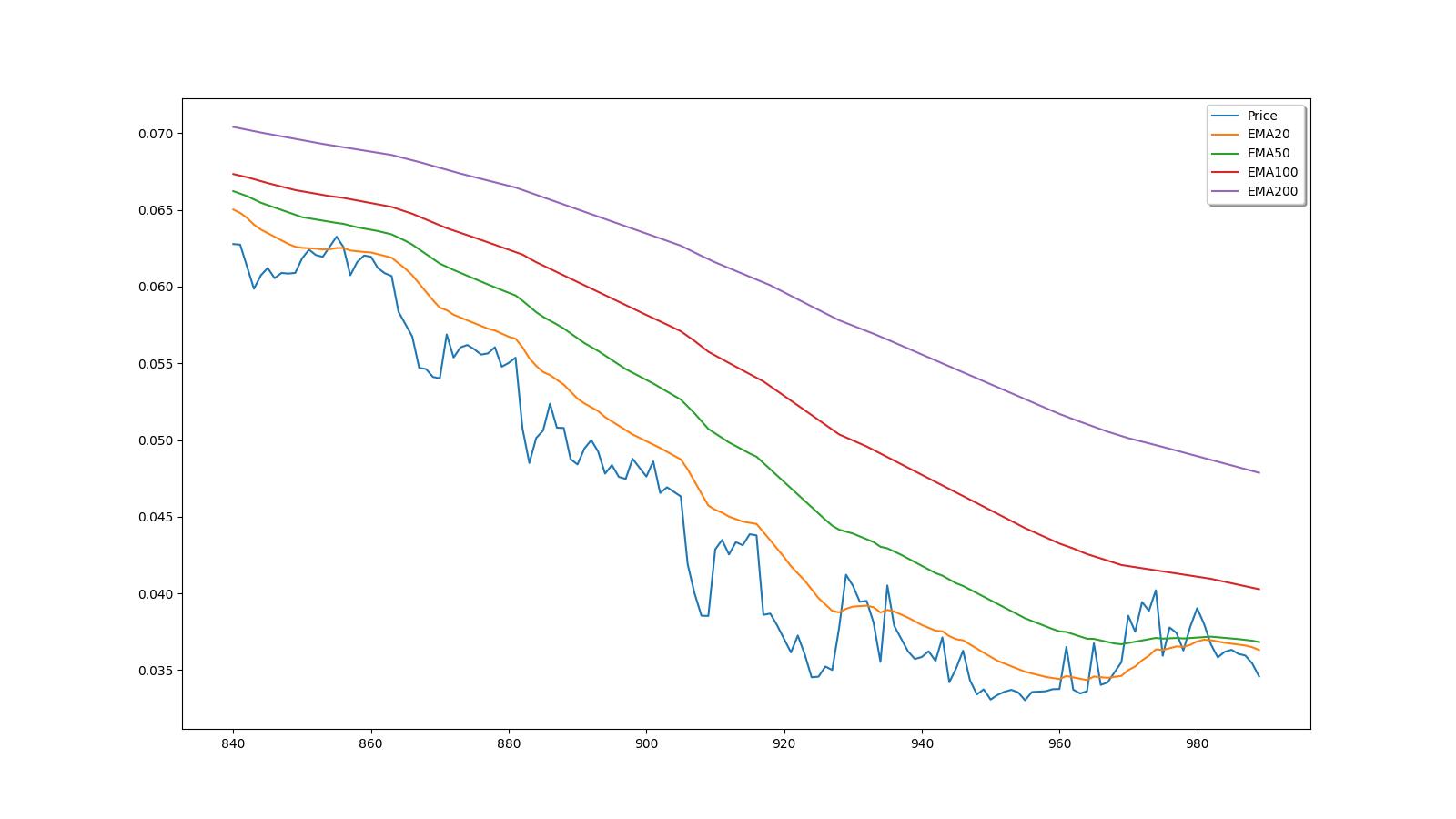Moss Coin Exponential Moving Averages