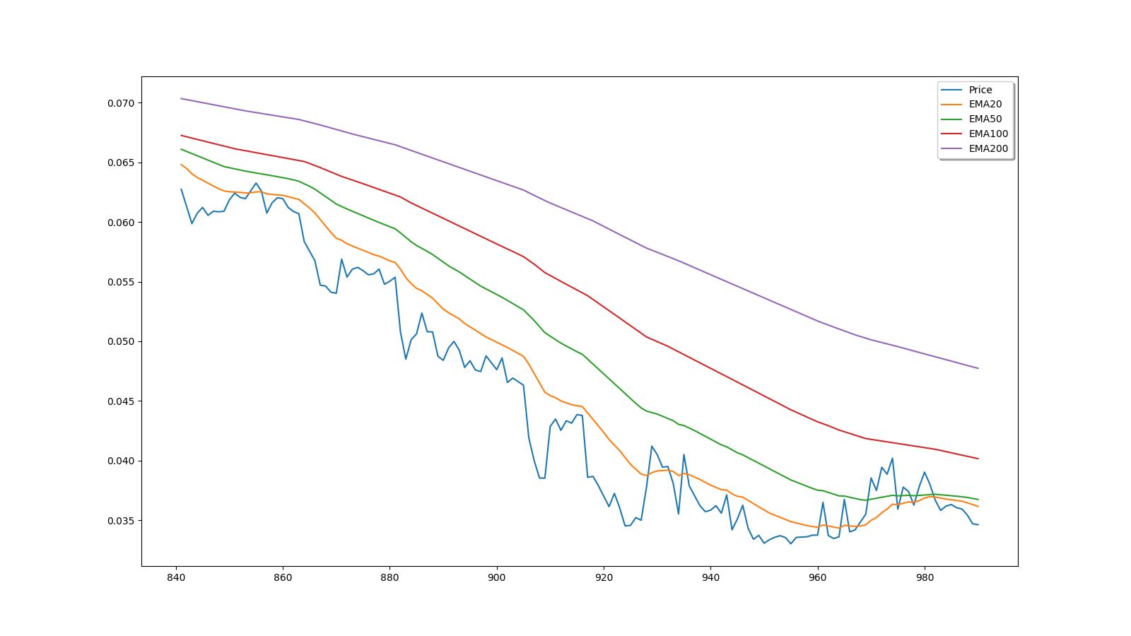 Moss Coin Exponential Moving Averages