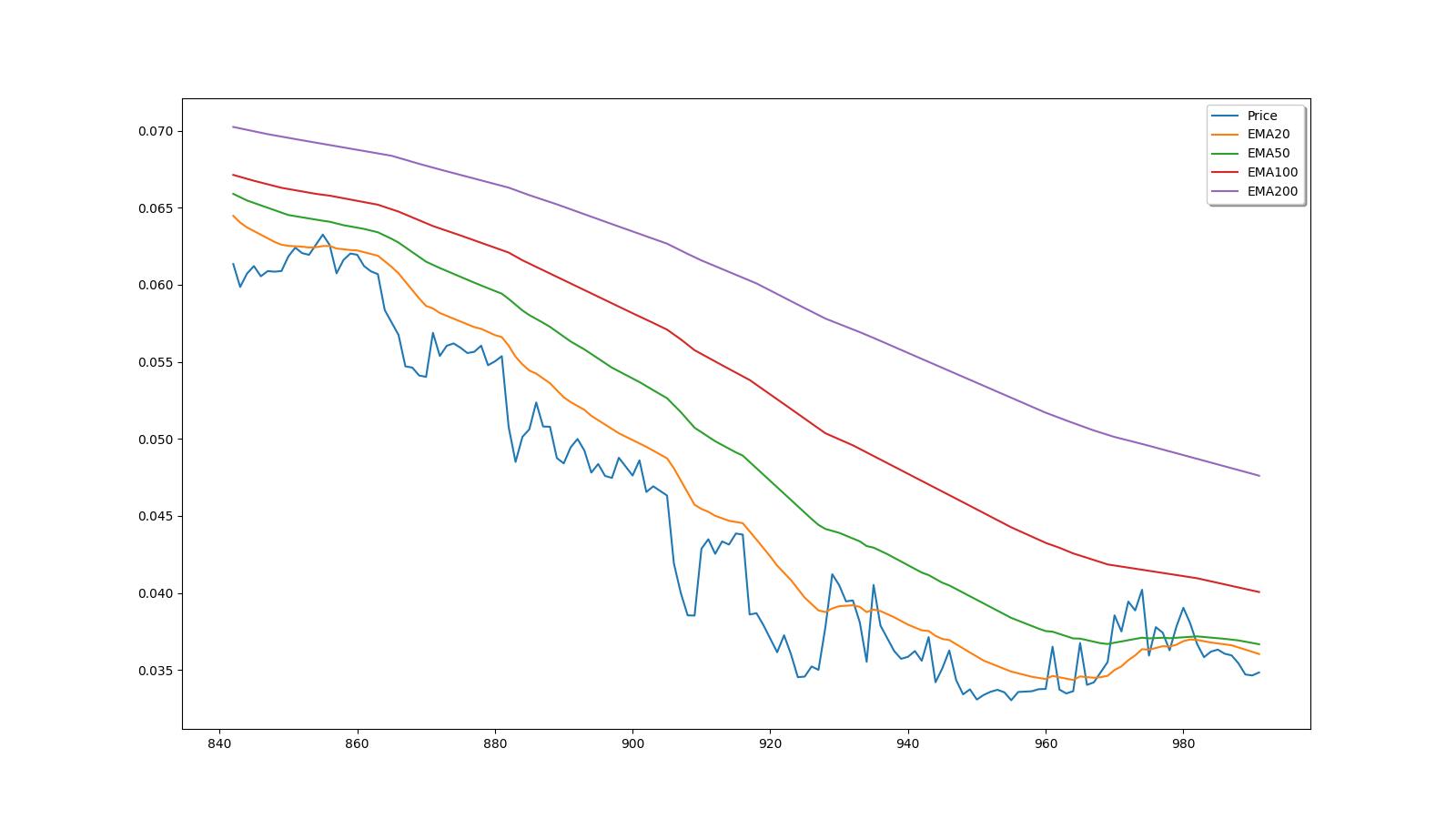 Moss Coin Exponential Moving Averages