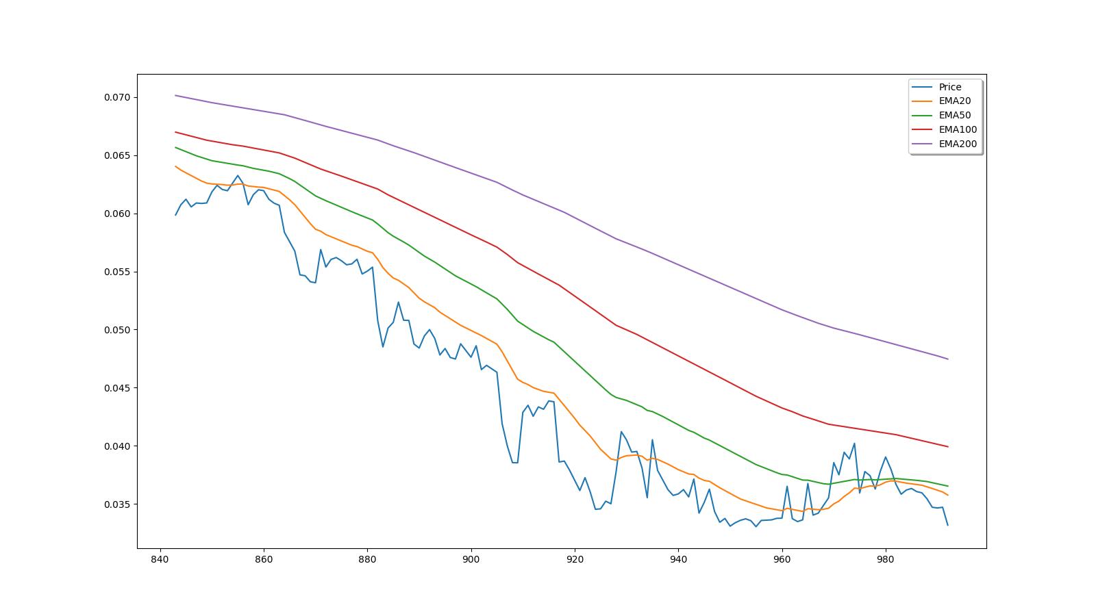 Moss Coin Exponential Moving Averages