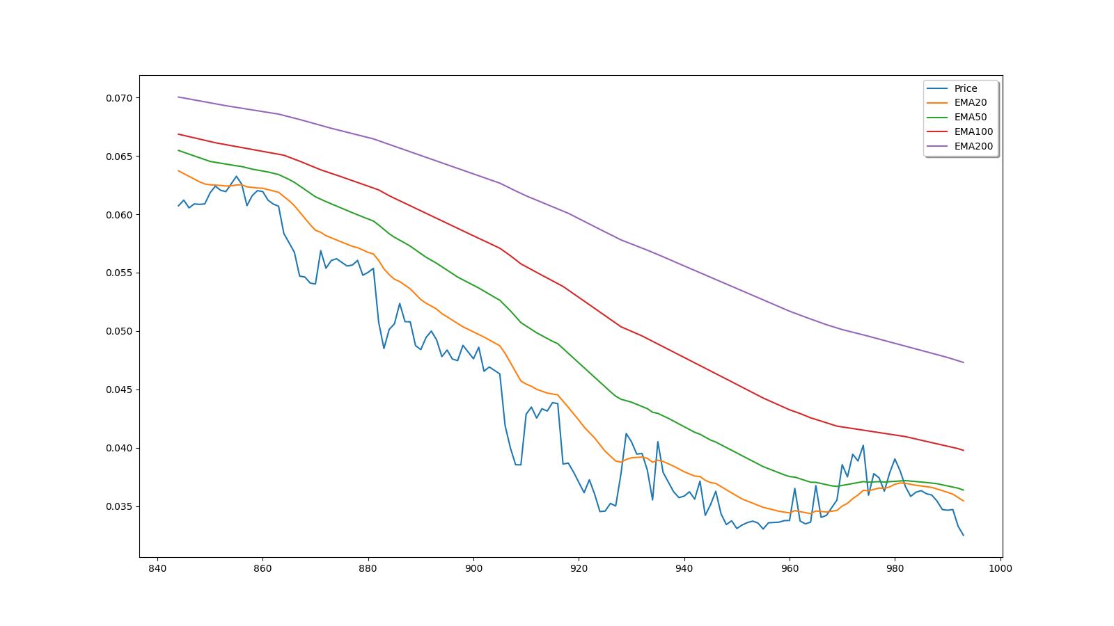 Moss Coin Exponential Moving Averages