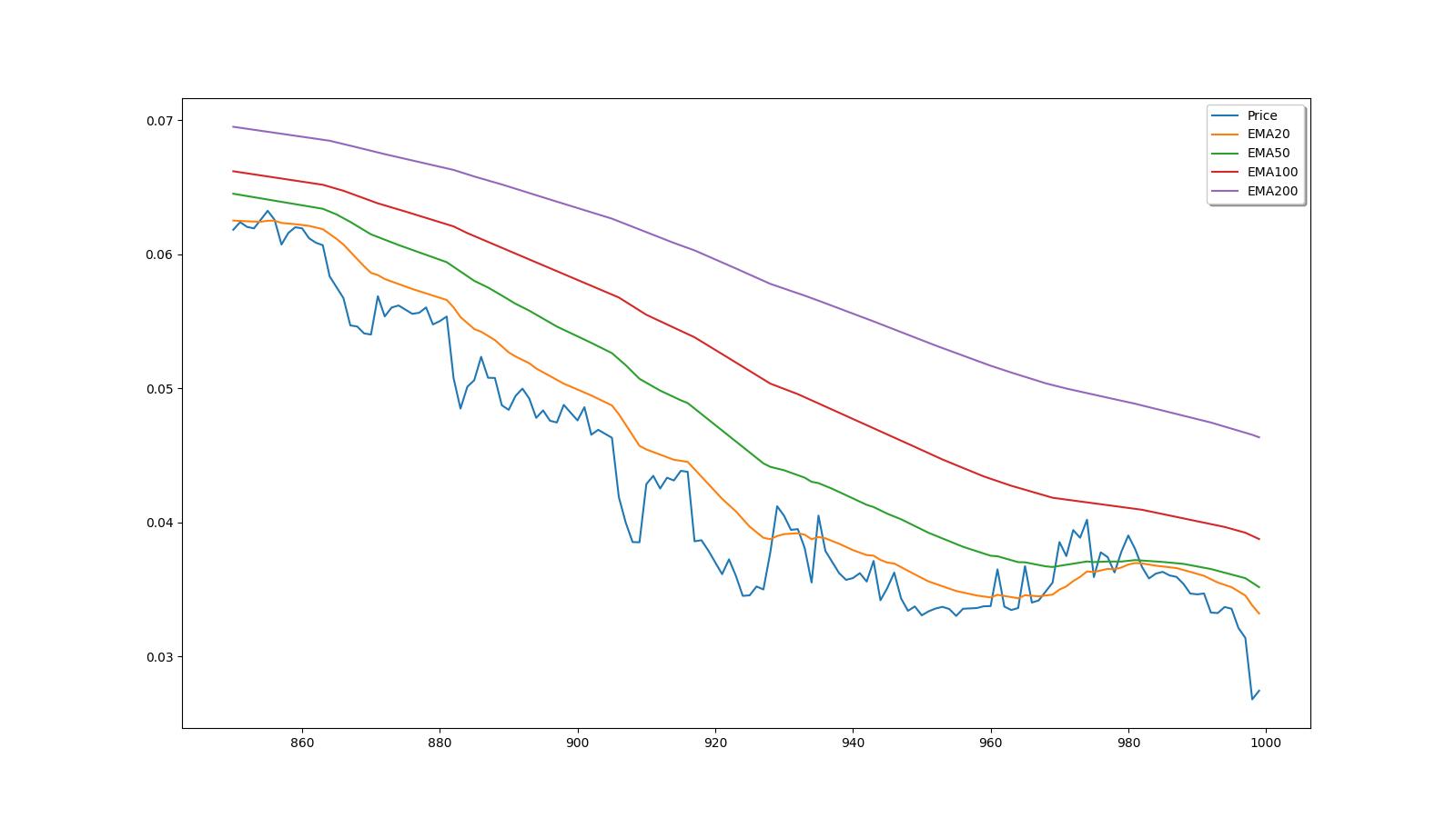 Moss Coin Exponential Moving Averages