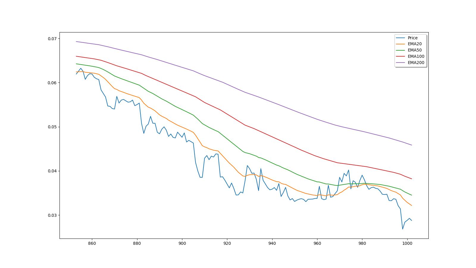 Moss Coin Exponential Moving Averages