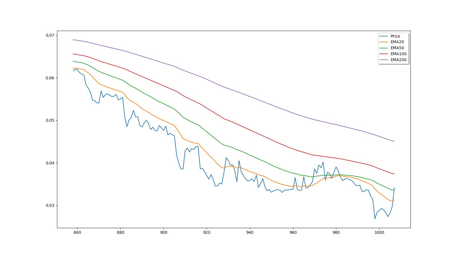 Moss Coin Exponential Moving Averages