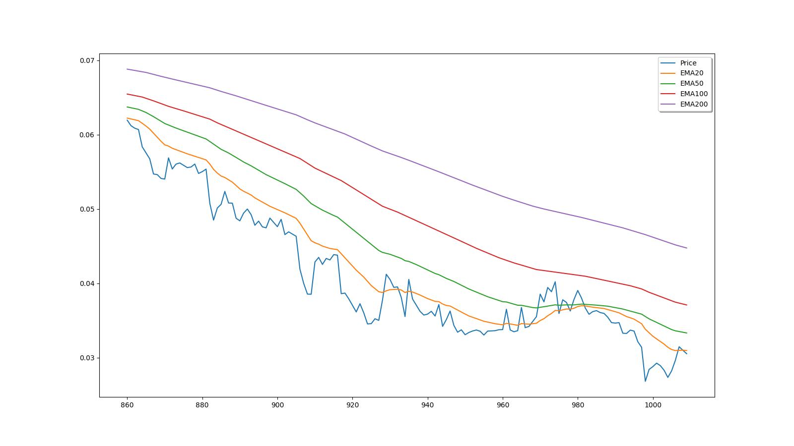 Moss Coin Exponential Moving Averages