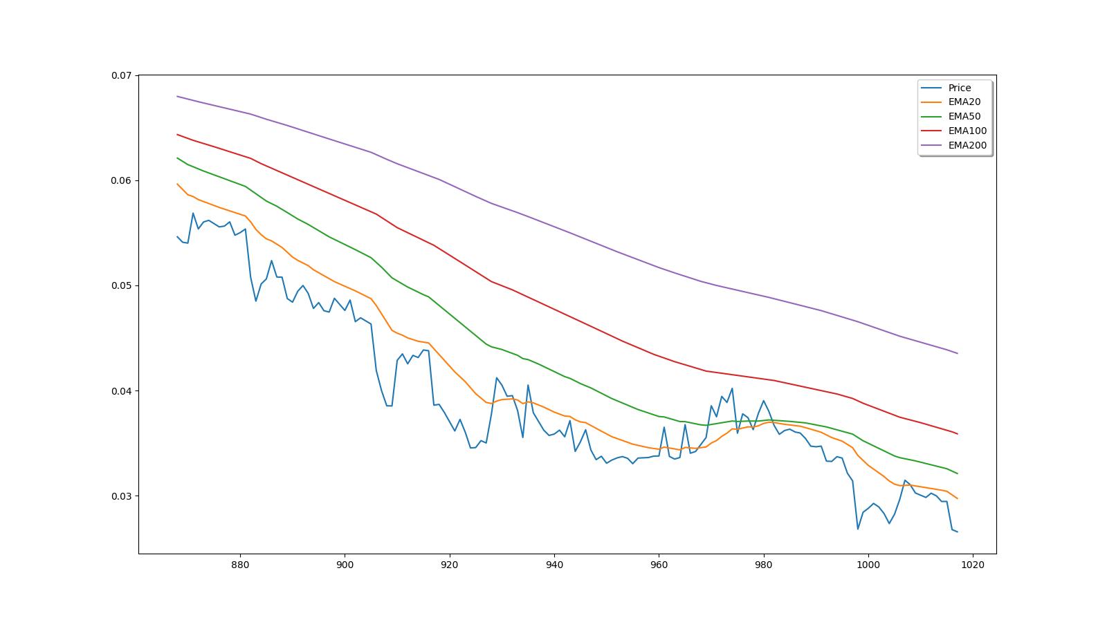 Moss Coin Exponential Moving Averages