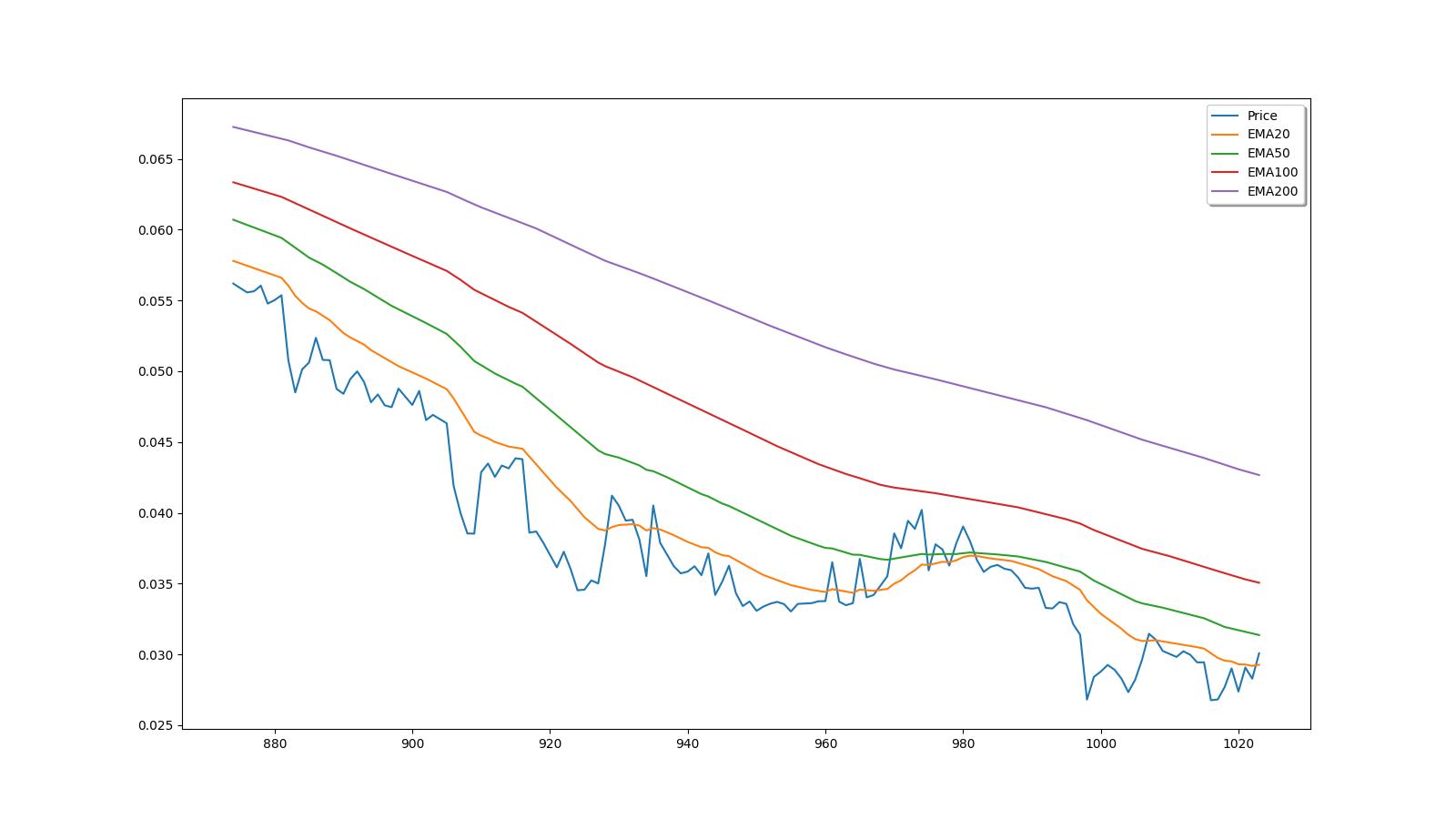 Moss Coin Exponential Moving Averages