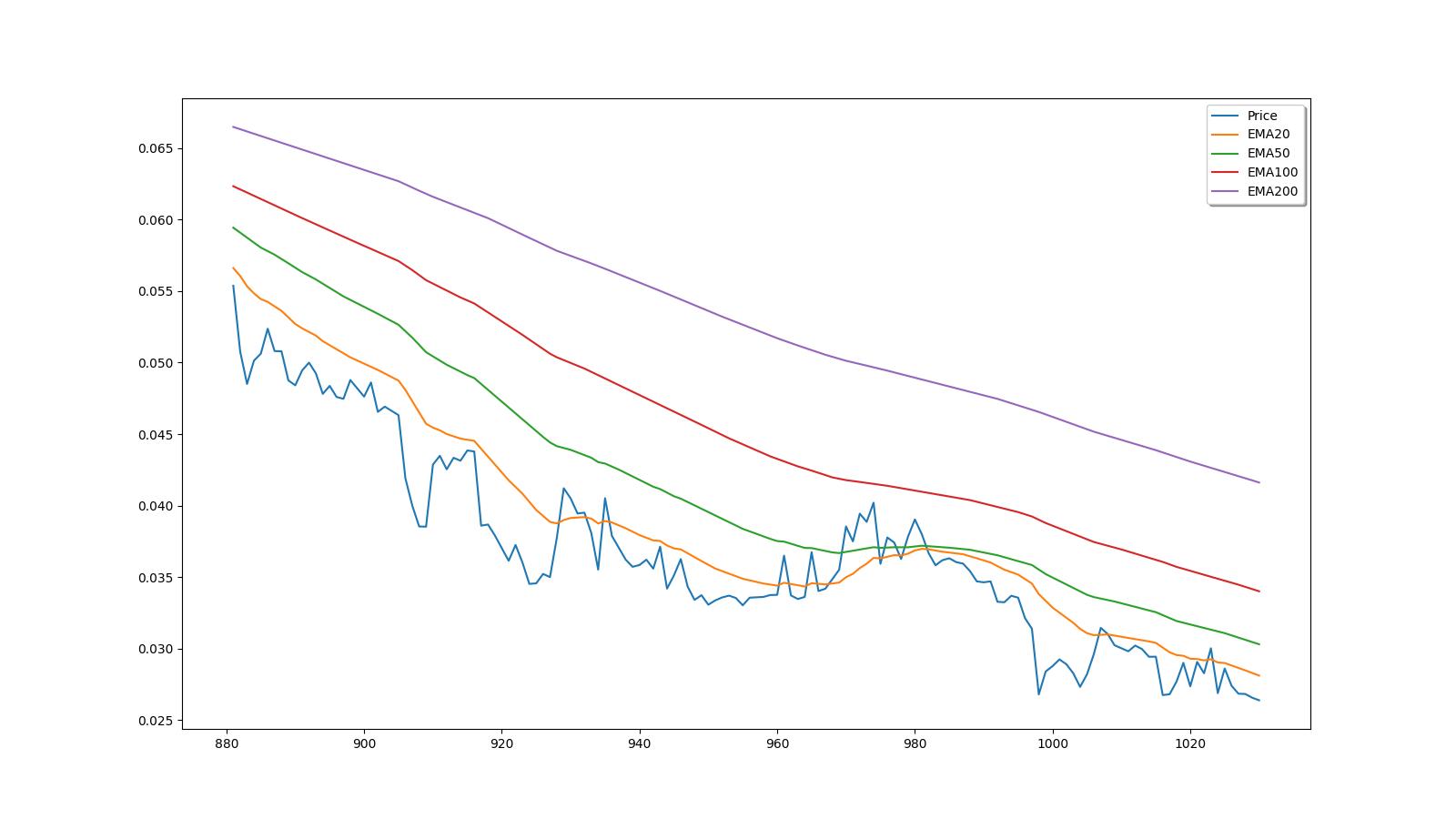 모스코인 Exponential Moving Averages