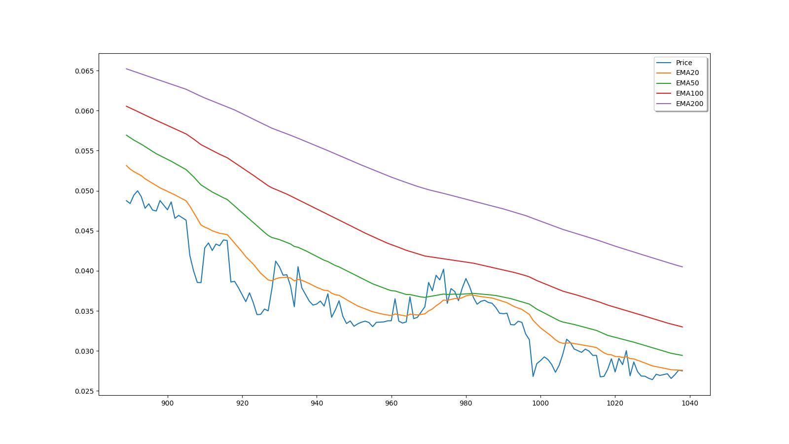 Moss Coin Exponential Moving Averages