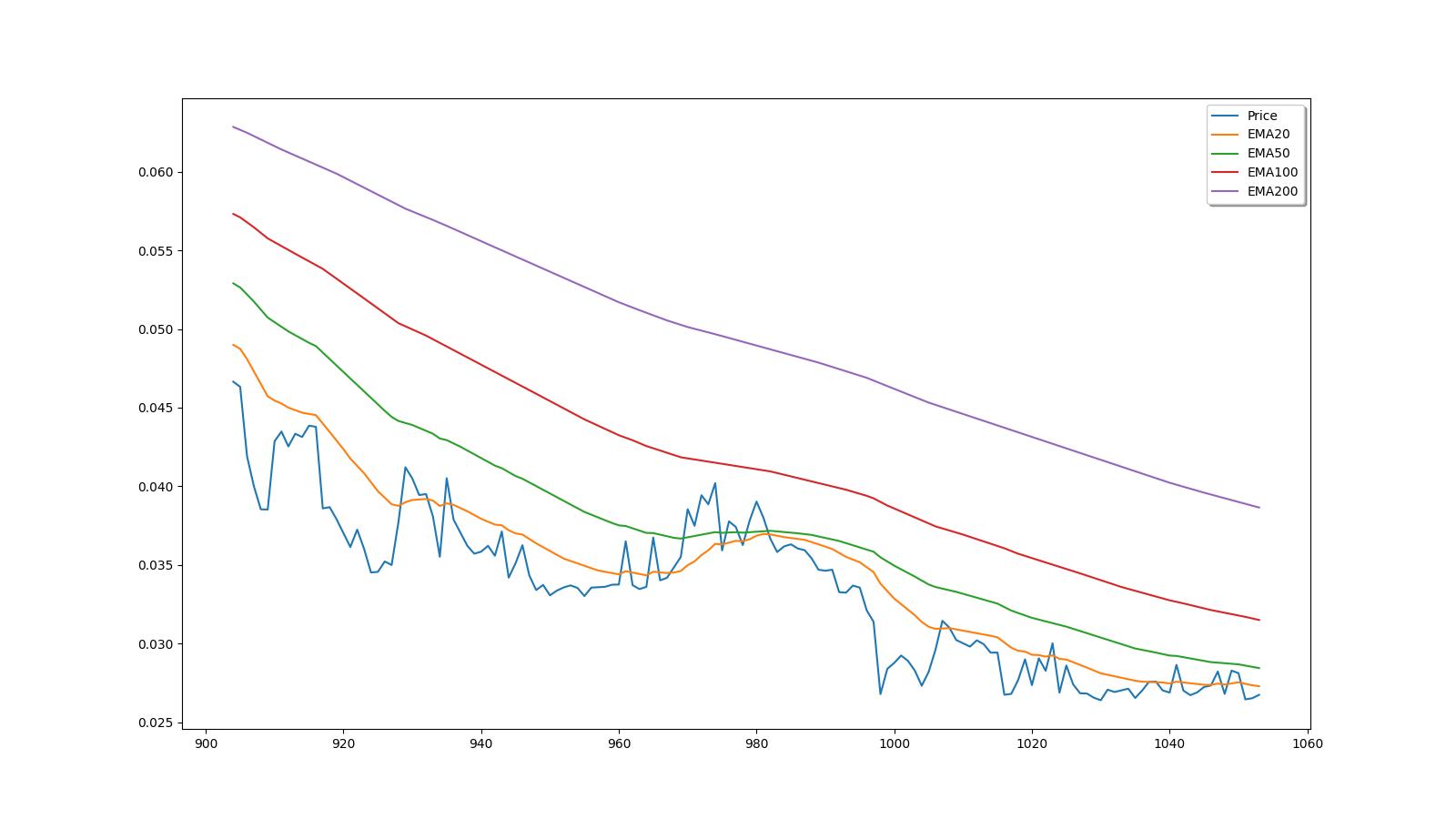 Moss Coin Exponential Moving Averages