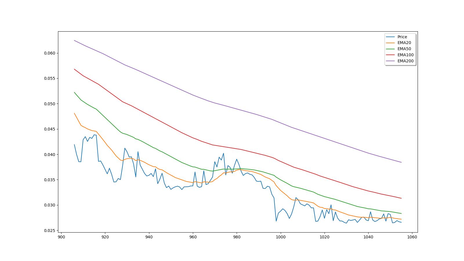 Moss Coin Exponential Moving Averages