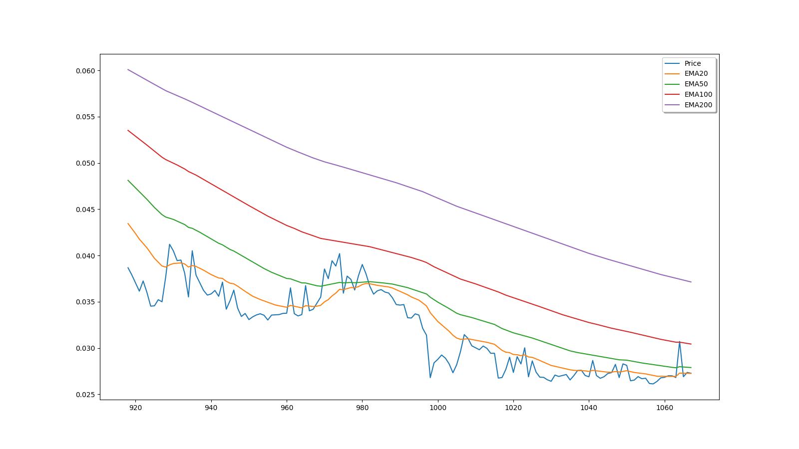Moss Coin Exponential Moving Averages
