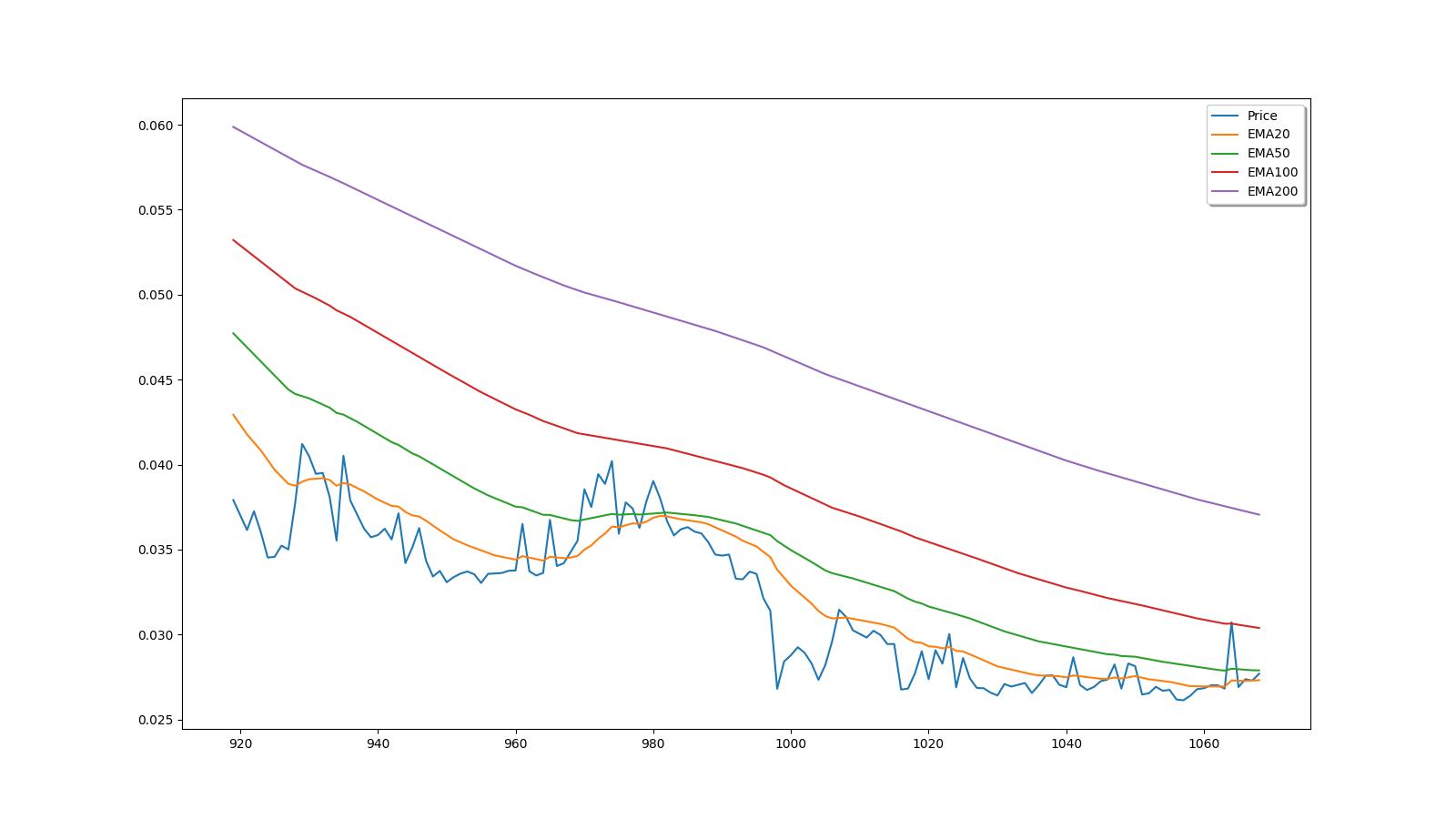 Moss Coin Exponential Moving Averages
