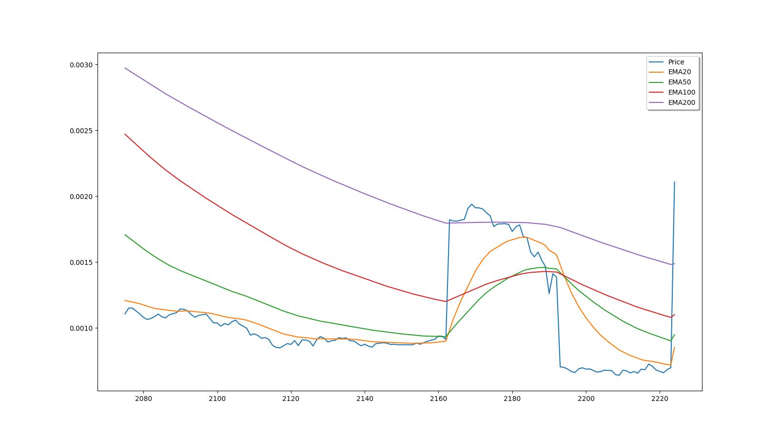 MotaCoin Exponential Moving Averages