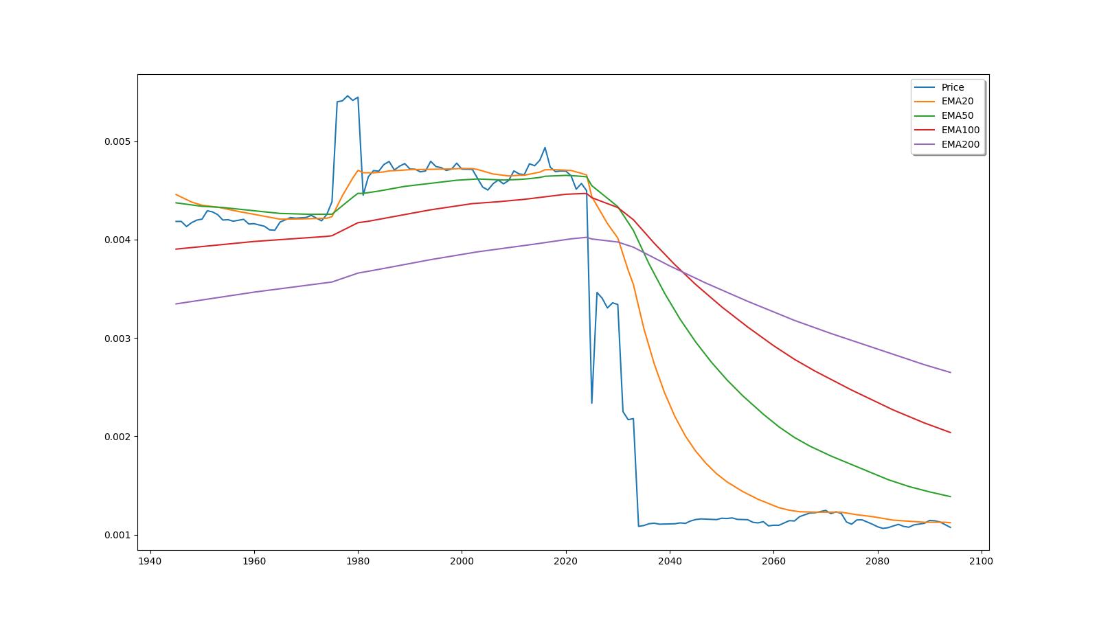 MotaCoin Exponential Moving Averages