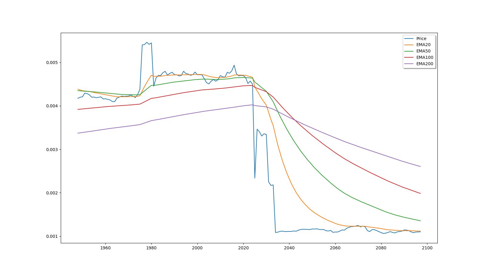 MotaCoin Exponential Moving Averages
