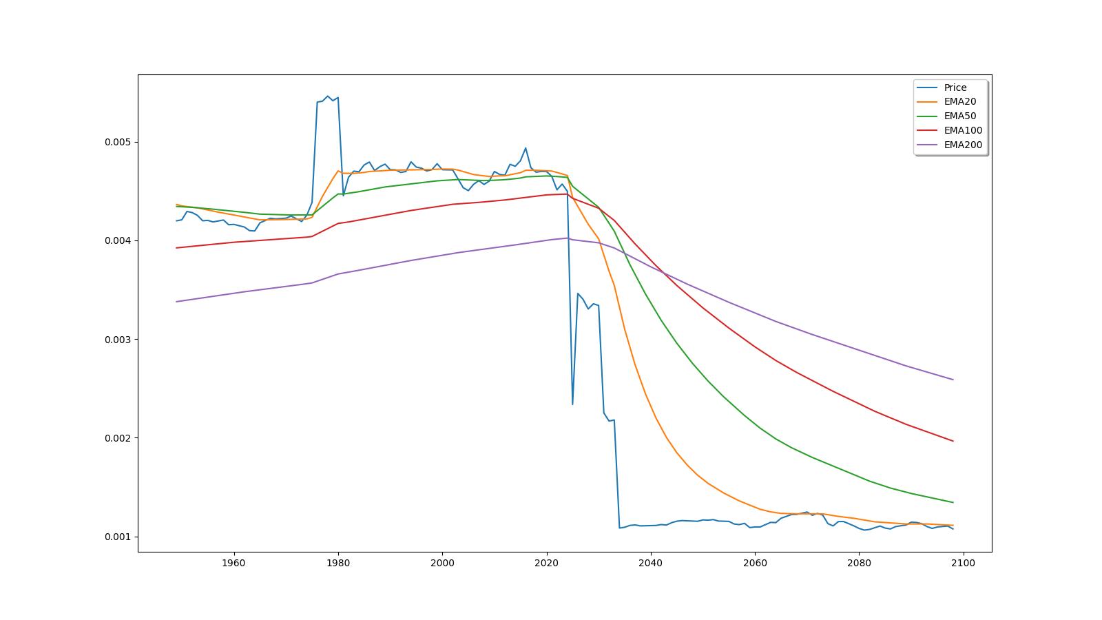 MotaCoin Exponential Moving Averages