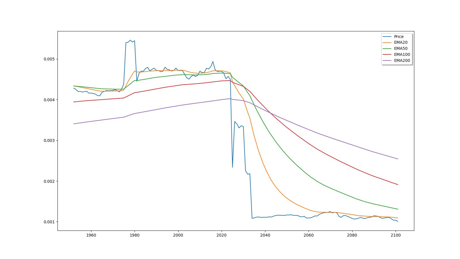 MotaCoin Exponential Moving Averages