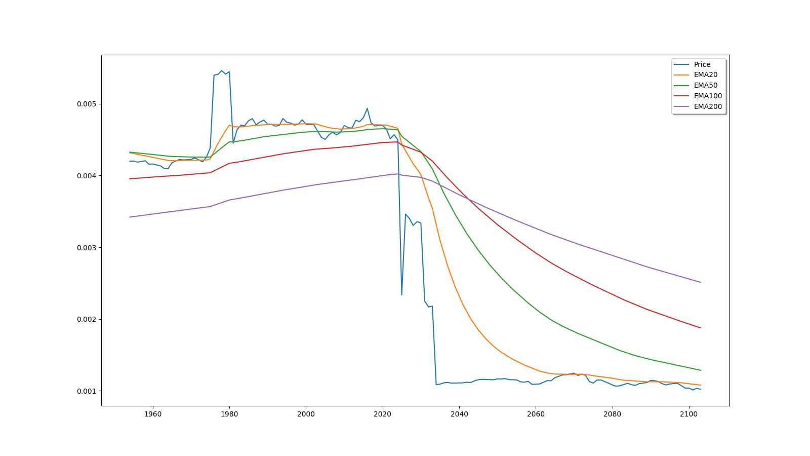 MotaCoin Exponential Moving Averages