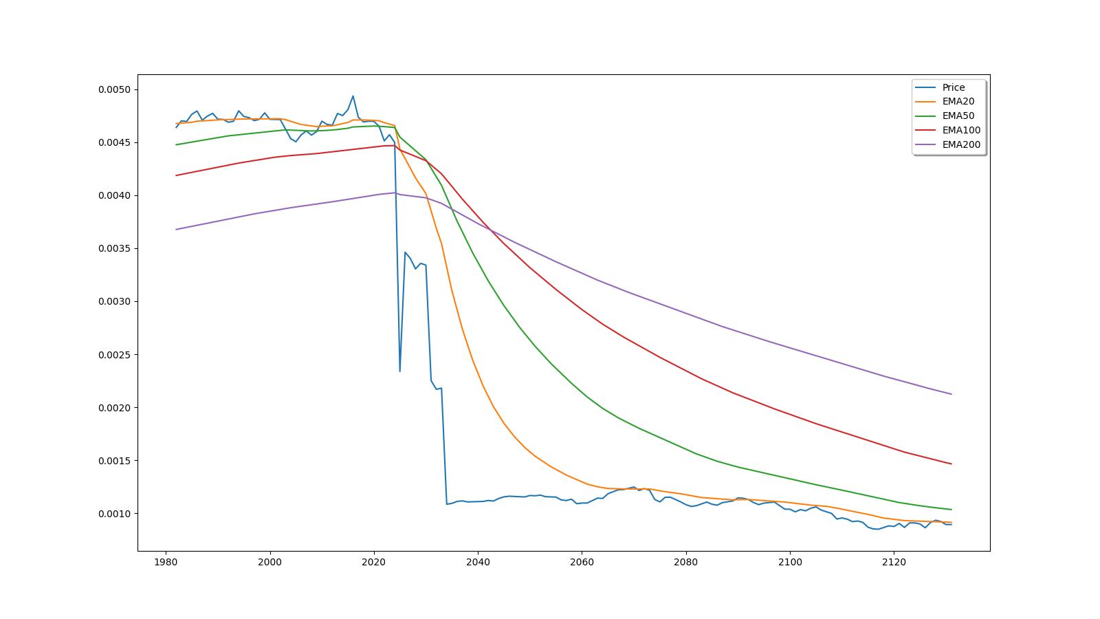 MotaCoin Exponential Moving Averages