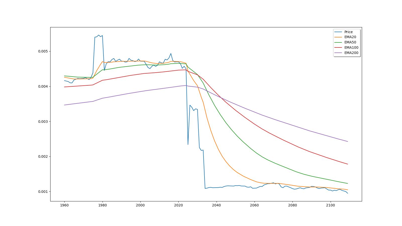 MotaCoin Exponential Moving Averages