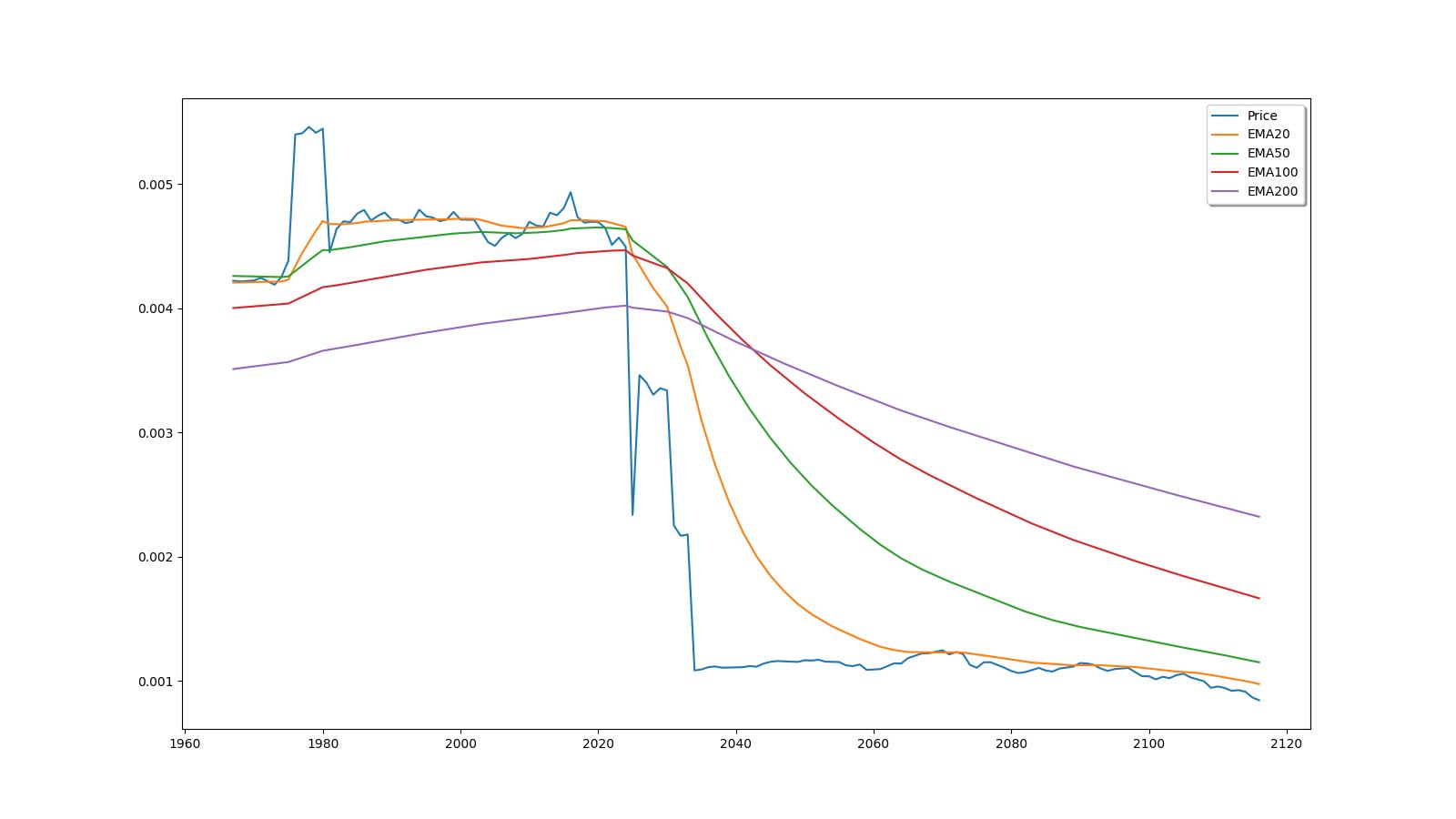 MotaCoin Exponential Moving Averages