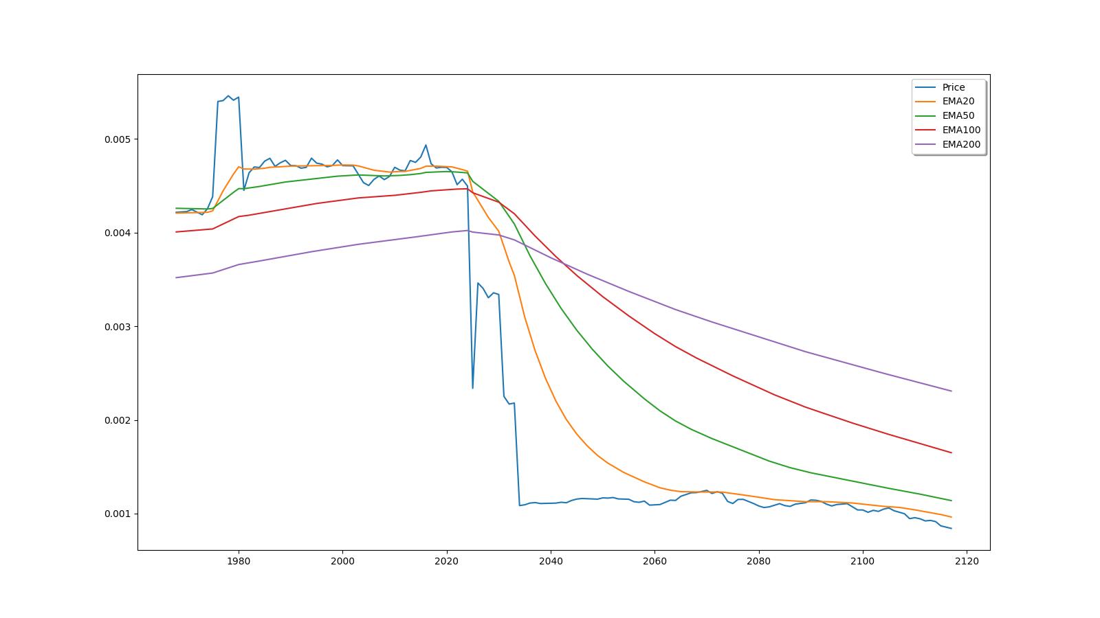 MotaCoin Exponential Moving Averages