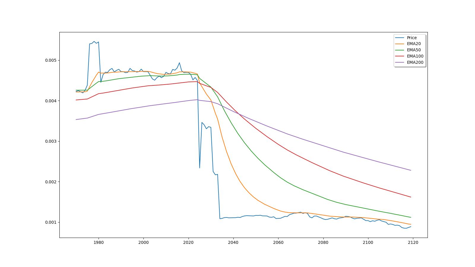 MotaCoin Exponential Moving Averages