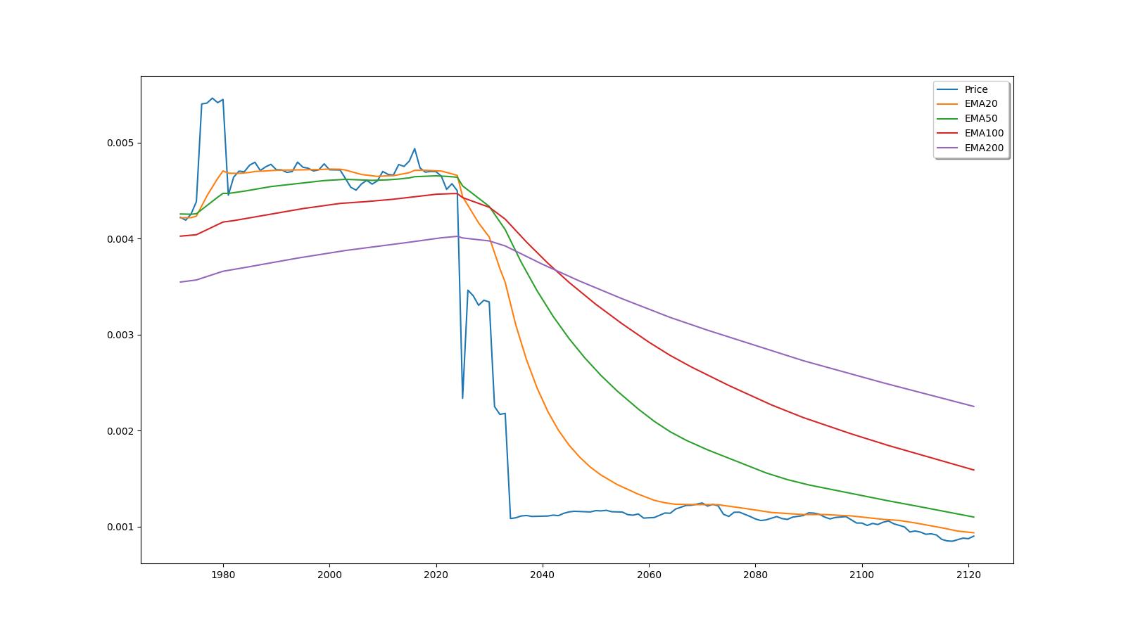 MotaCoin Exponential Moving Averages