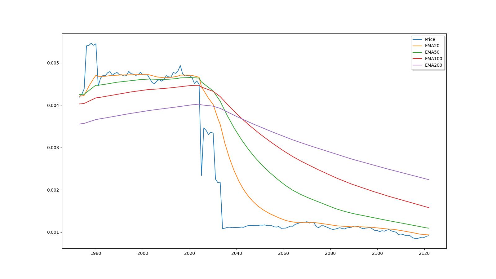 MotaCoin Exponential Moving Averages