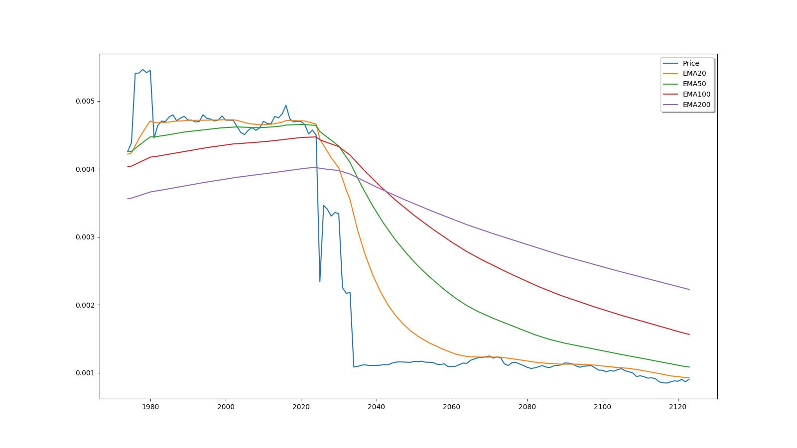 MotaCoin Exponential Moving Averages